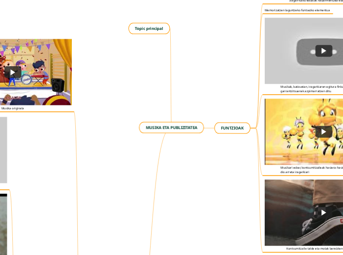 MUSIKA ETA PUBLIZITATEA - Mind Map